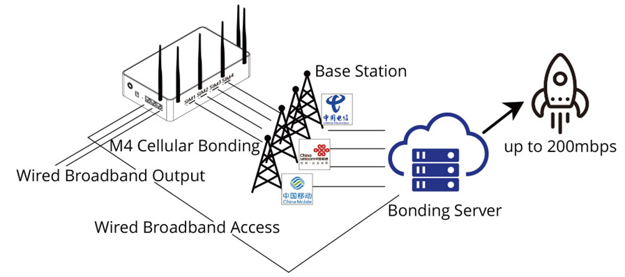 M4-Mini Cellular Bonding Router-5G Cellular Bonding Encoder, 5G Bonding ...