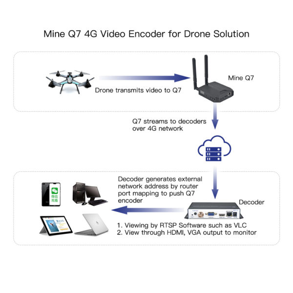 Mine Q7 4G Live Video Encoder-5G Cellular Bonding Encoder, 5G Bonding ...